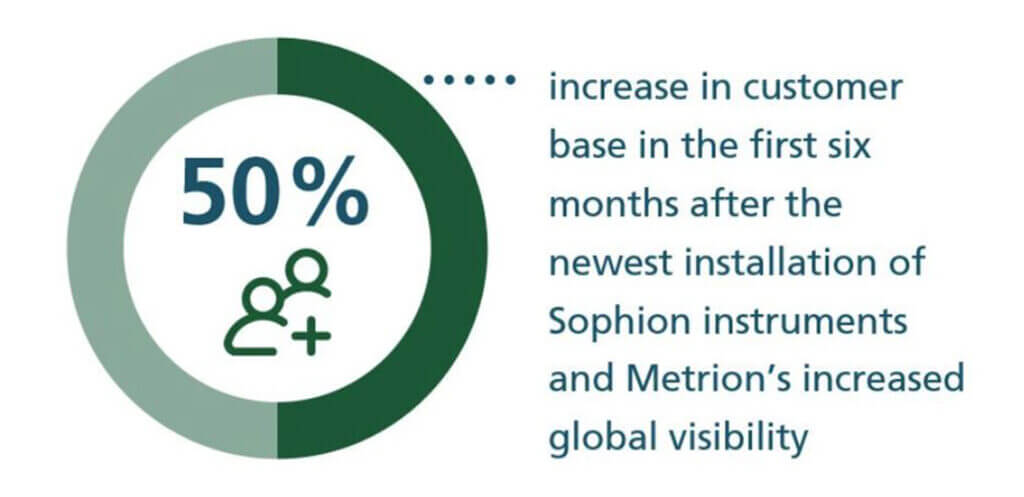 Metrion Biosciences increases throughput with Sophion's technology