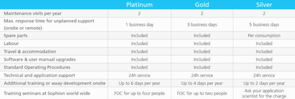 Sophion Service & Support Plans: Maximize uptime & cost control
